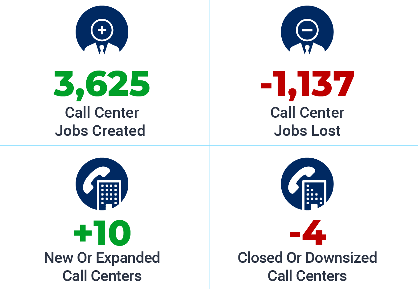 Call Center Location Intelligence Report - February 2023